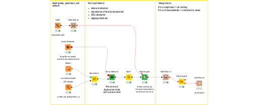 02_Autoencoder_for_Fraud_Detection_Deployment — NodePit